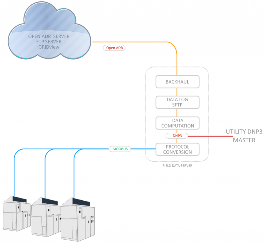 IEEE 1815 DNP3 to SunSpec Modbus gateway - GRIDlink Technologies