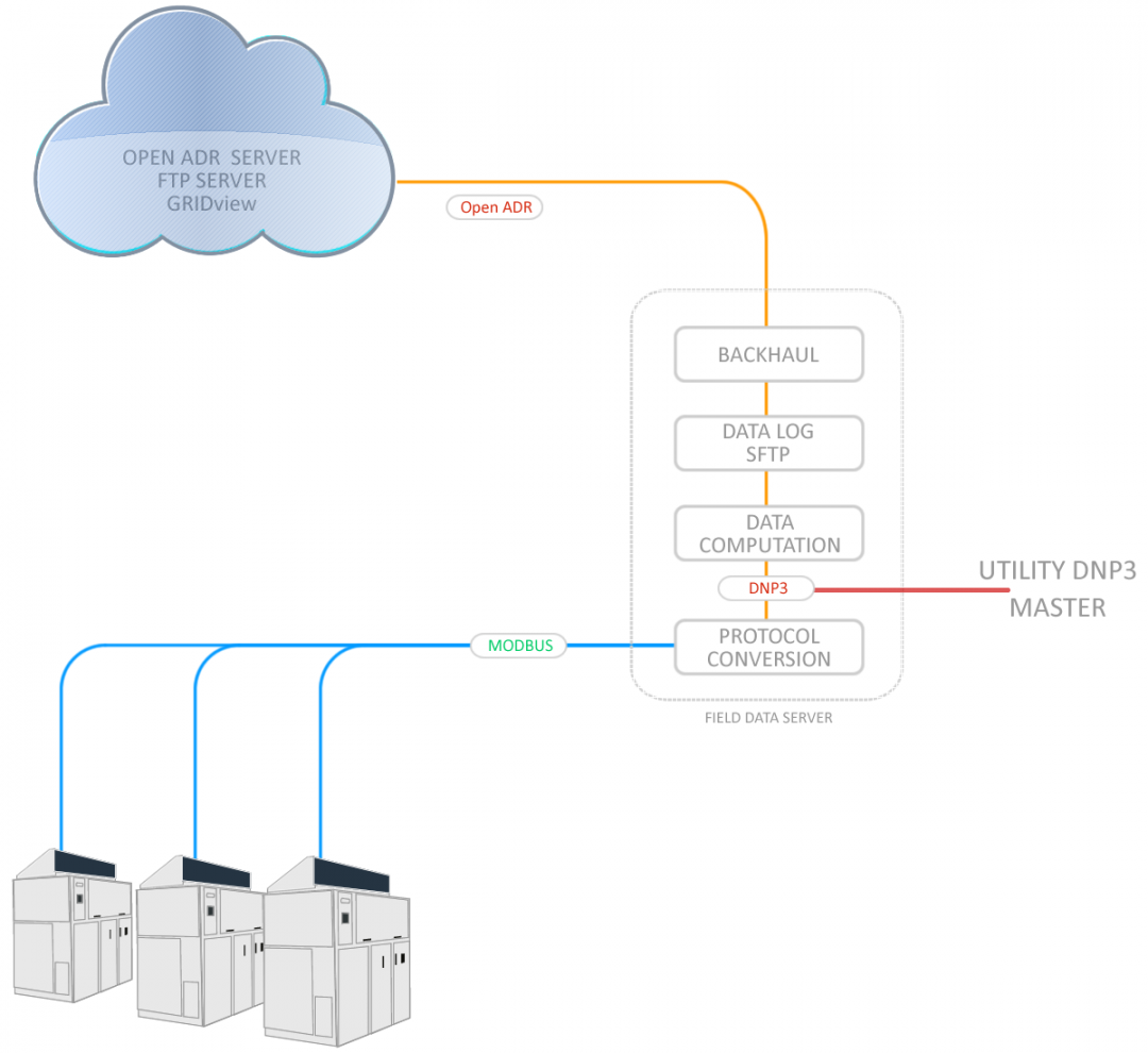 IEEE 1815 DNP3 to SunSpec Modbus gateway - GRIDlink Technologies