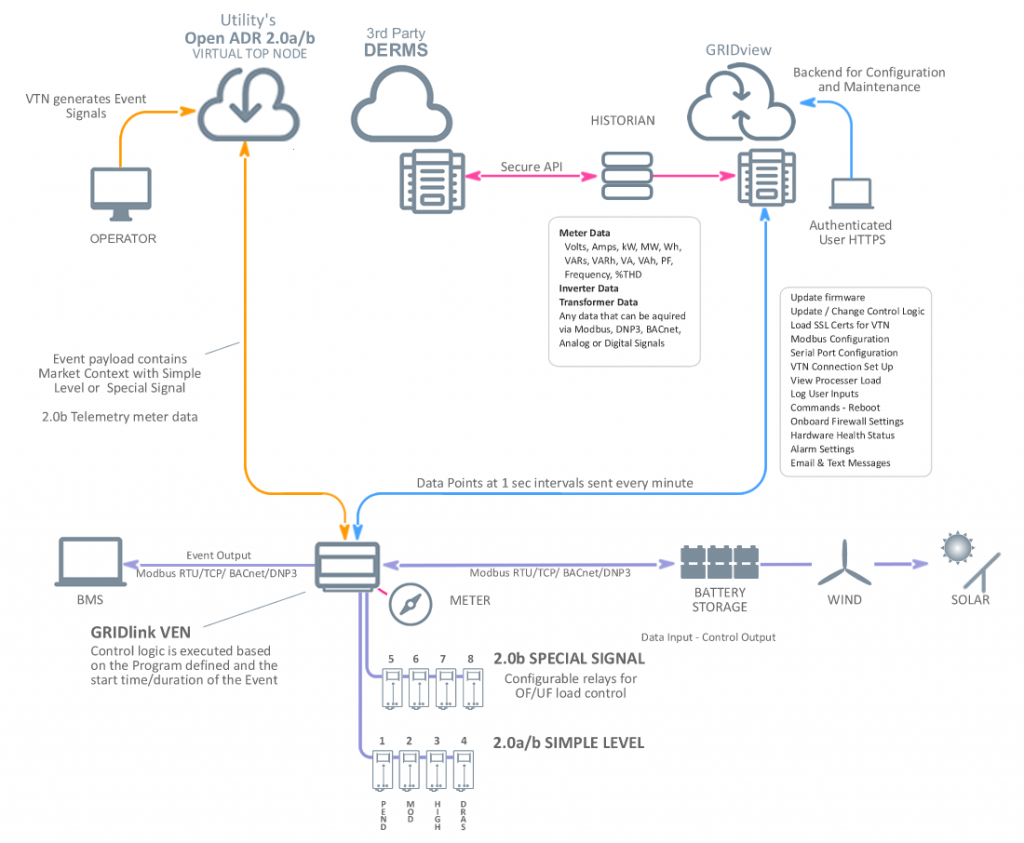 Distributed Energy Resource (DERMS) - GRIDlink Technologies