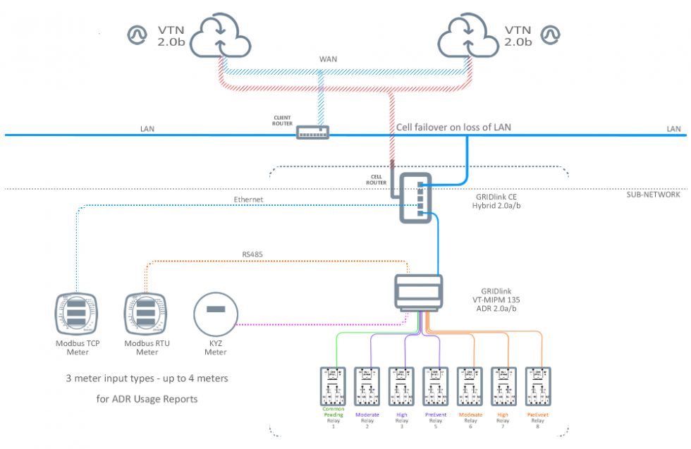 Twin Virtual End Nodes – Single Location - GRIDlink Technologies